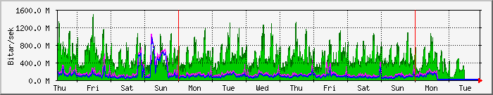 Umferð á RHnet til og frá Skúlagata-Neshagi